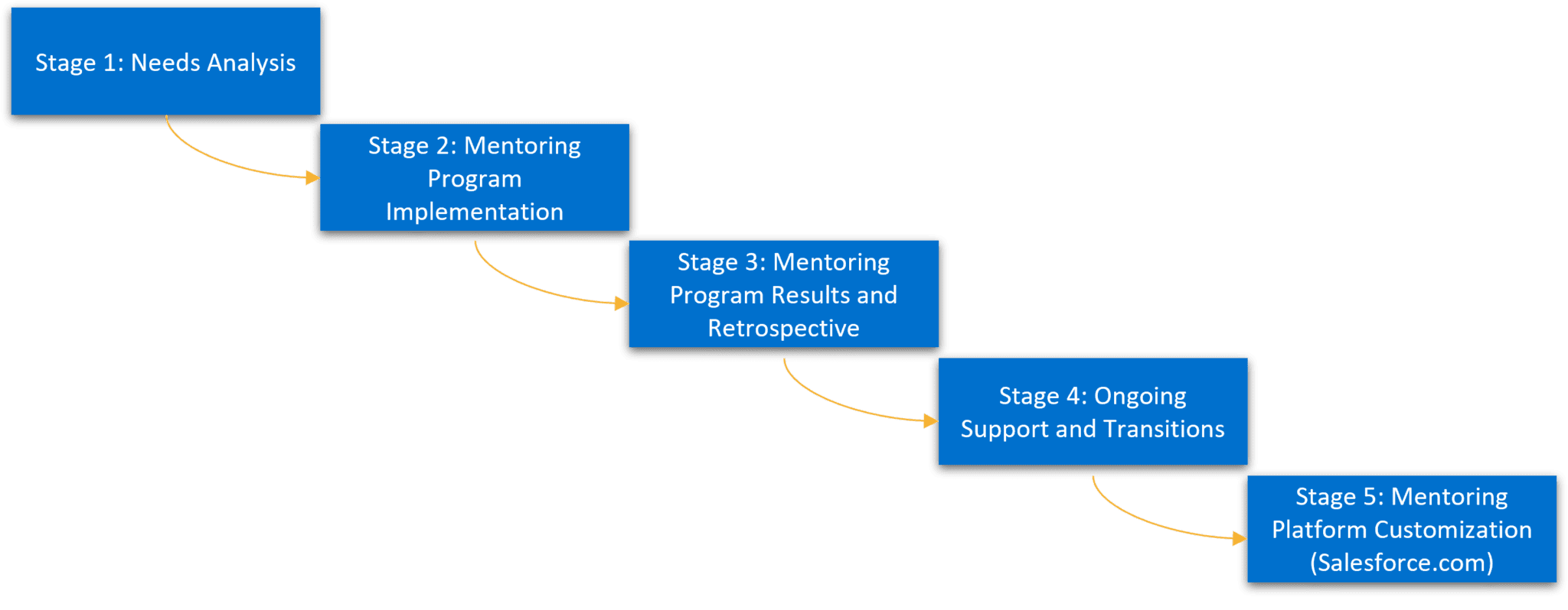 LEAD-Stages - The Mentoring Club